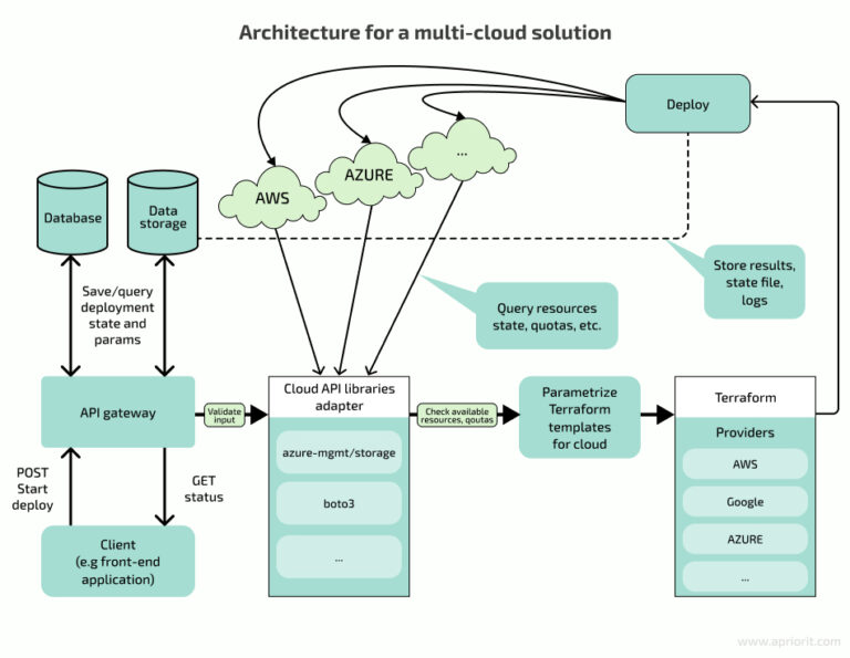 How to Configure Multi-Cloud Infrastructure as Code Using Python and Terraform - Apriorit