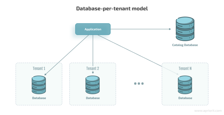 SaaS Data Security and the Role of Database Structure - Apriorit