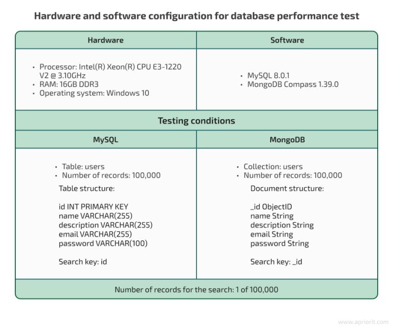 Relational vs Non-Relational Databases: Which to Choose - Apriorit