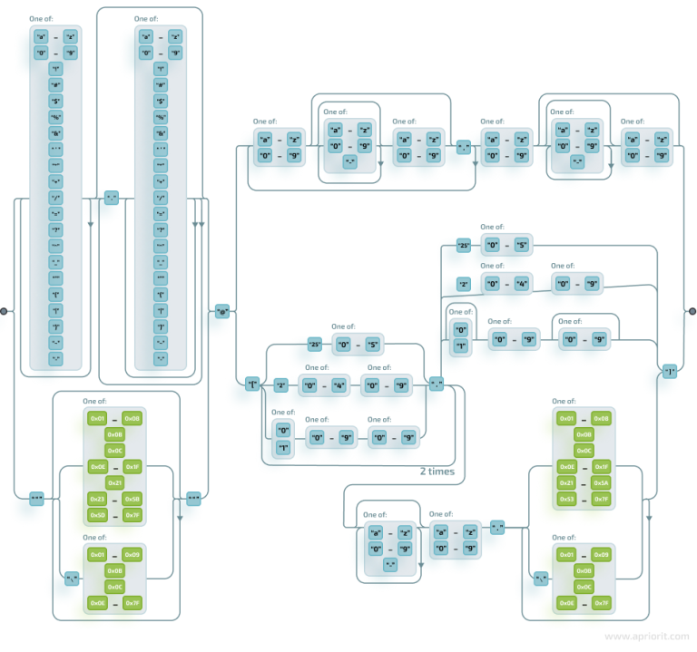 Pick the Best RegEx Library to Discover Sensitive Data - Apriorit