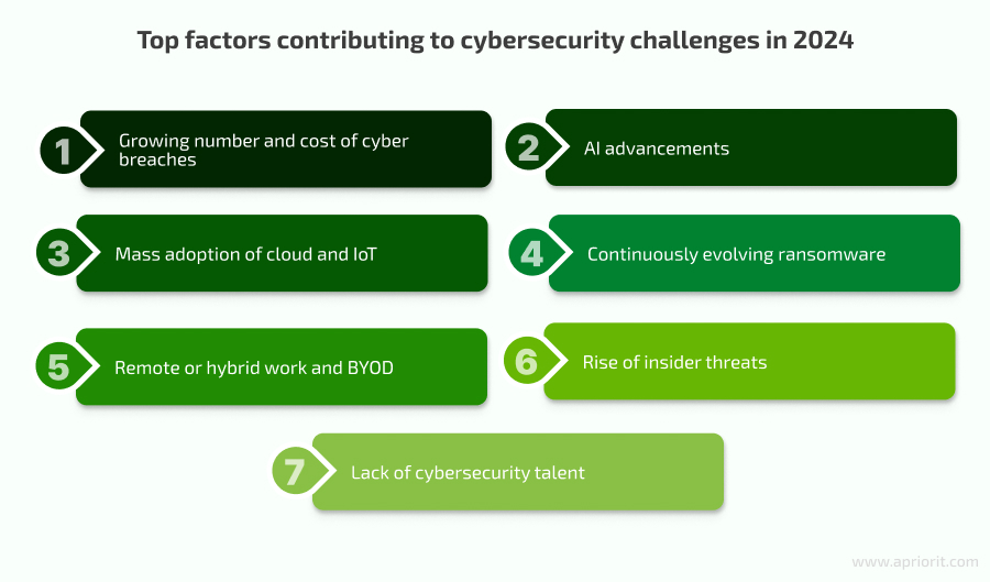 Emerging Cybersecurity Trends in Software Development - Apriorit
