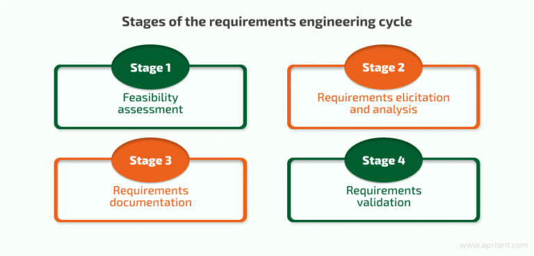 Creating Effective Functional and Non-Functional Requirements - Apriorit