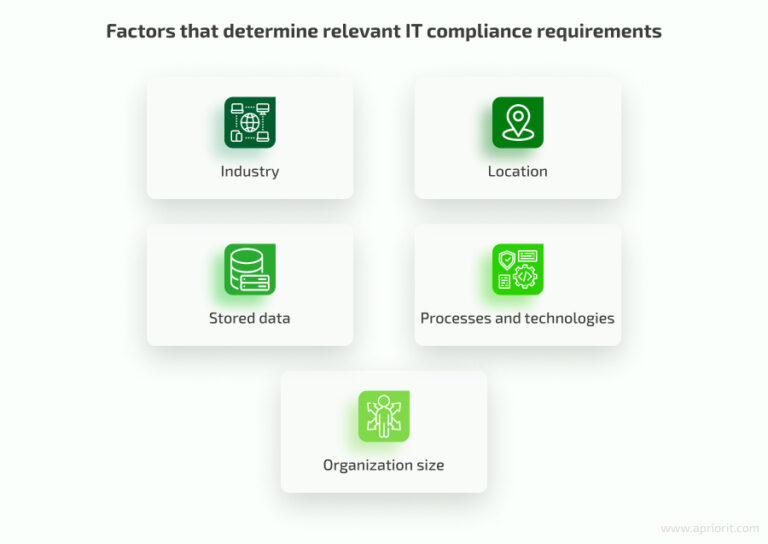Establishing Compliance in Software Development - Apriorit