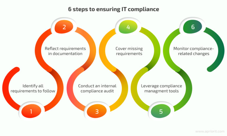 Establishing Compliance in Software Development - Apriorit