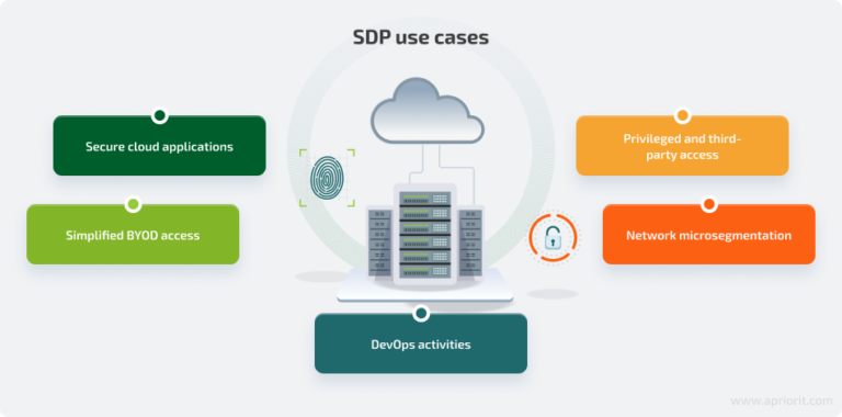 Software Defined Perimeter: Definition, Deployment Models, Pros and ...