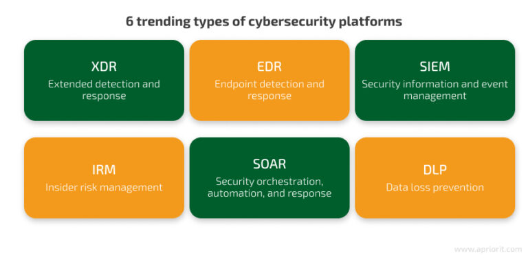 Comparing XDR vs EDR vs SIEM vs IRM vs SOAR vs DLP - Apriorit