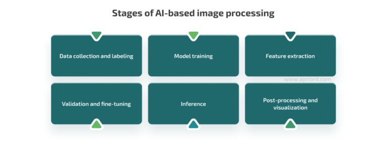 AI for Image Processing - Apriorit