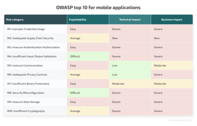 OWASP Mobile Top 10 for Mobile App Security - Apriorit