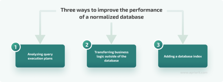 How to Improve Database Performance - Apriorit