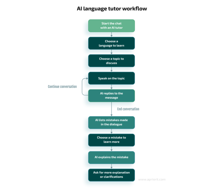 Building an AI Language Tutor for EdTech - Apriorit
