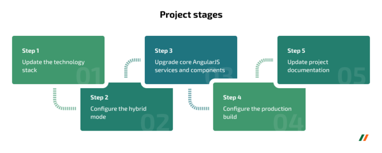 SaaS Platform Migration from AngularJS to Angular