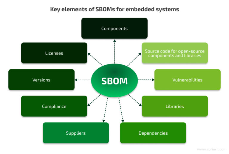 How to Create an SBOM for an Embedded System - Apriorit