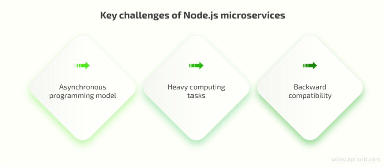 A Complete Guide to Building Microservices with Node.js - Apriorit