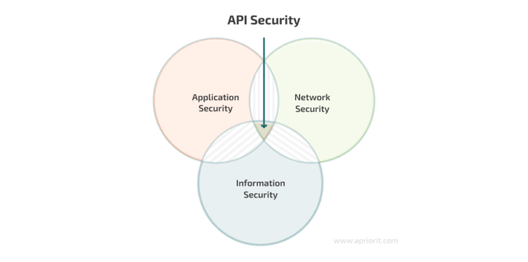 Securing APIs in Your Software - Apriorit