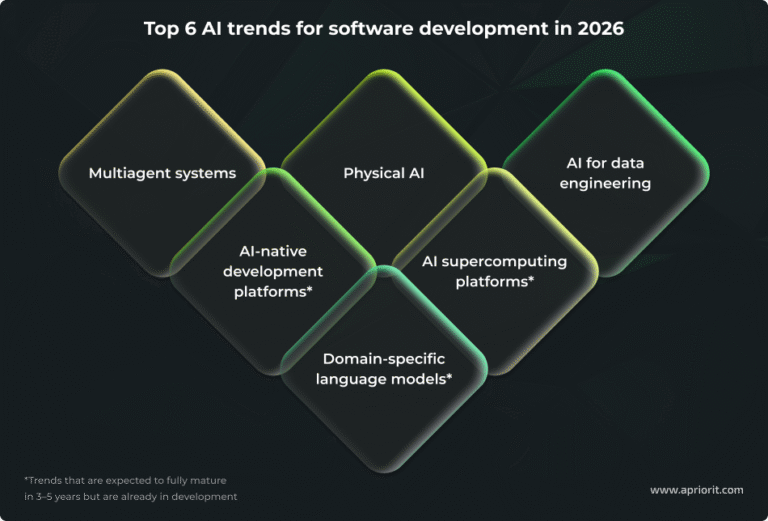 Top 5 Software Development Trends in 2026 - Apriorit