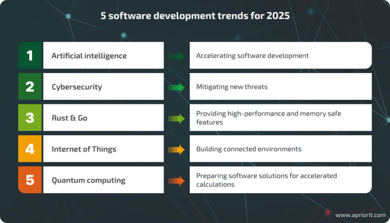 5 Top Software Development Trends [For 2025] - Apriorit