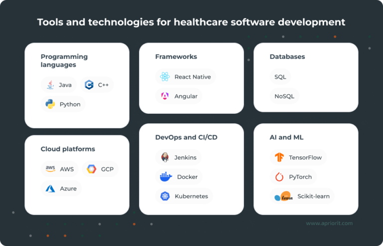 Healthcare Software Development Best Practices - Apriorit