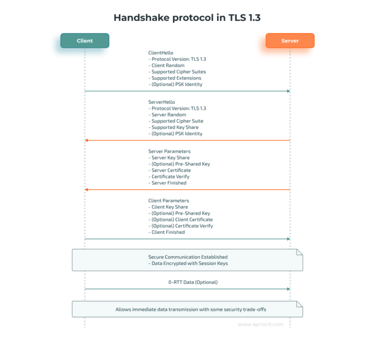 How Does TLS 1.3 Work? Protocols, Key Attacks, Security Practices ...