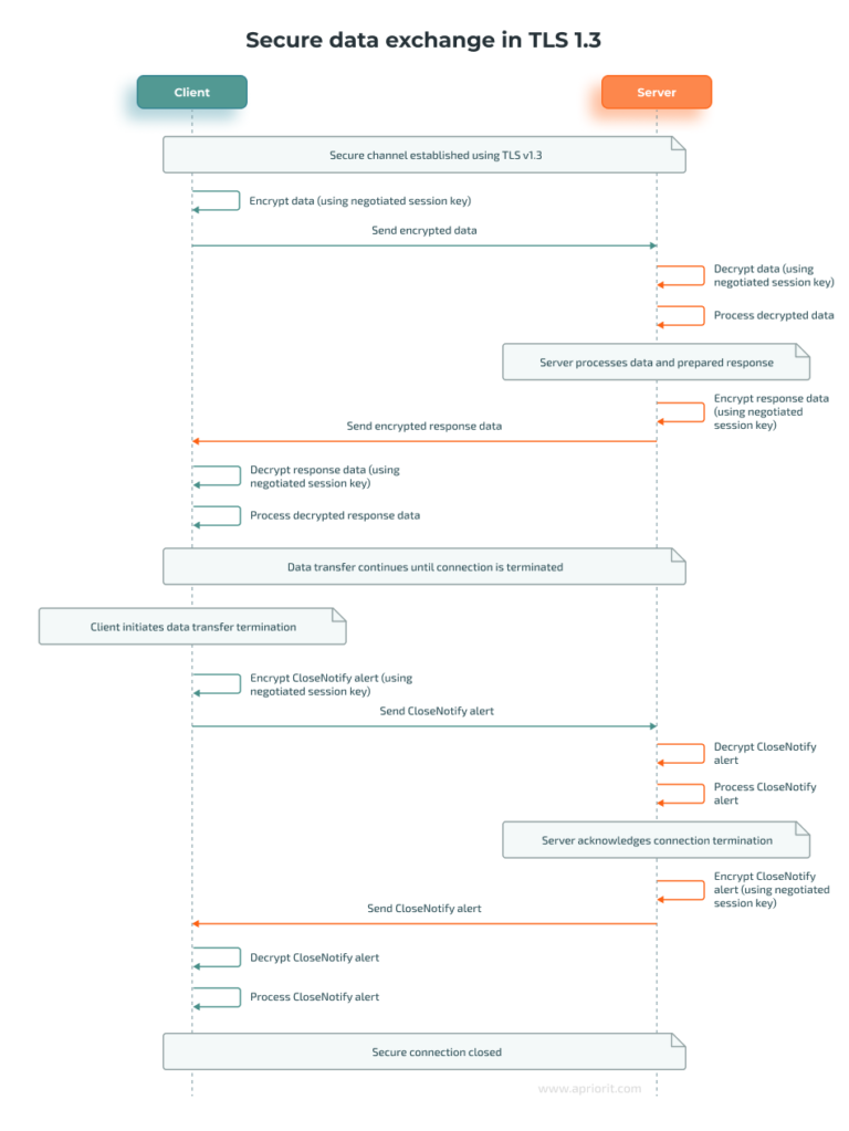 How Does Tls 13 Work Protocols Key Attacks Security Practices Apriorit