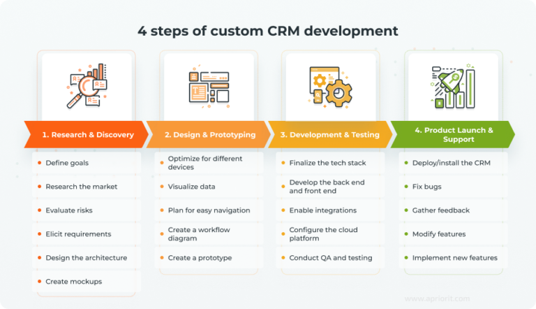 How to Build a CRM System from Scratch - Apriorit
