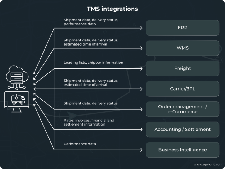 Transportation Management Software Development - Apriorit