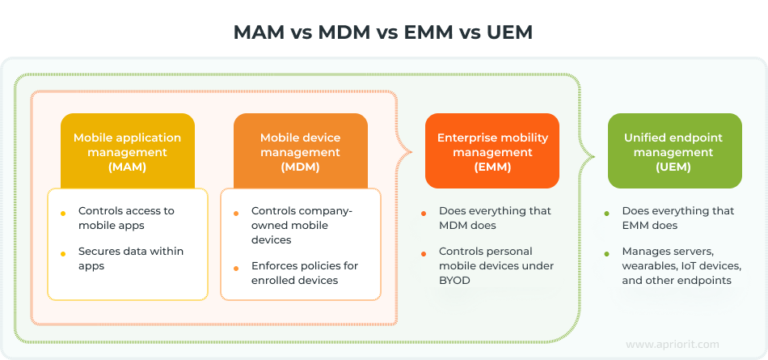 MDM vs MAM: Protect Mobile Devices with the Right Approach