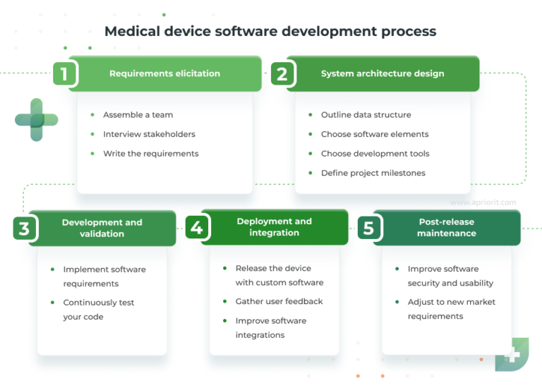 Guide on Medical Device Software Development - Apriorit