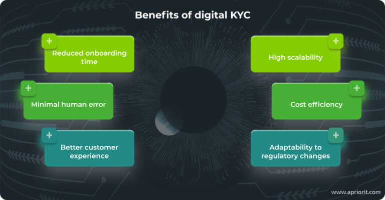 Guide to KYC Software Development for FinTech - Apriorit