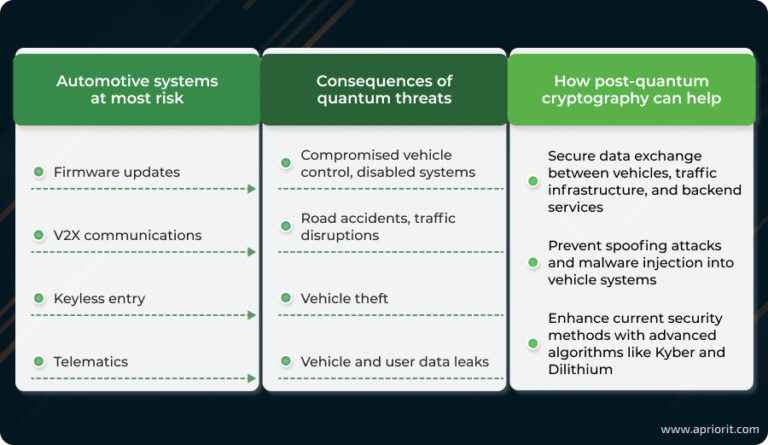 Post-Quantum Cryptography in Automotive - Apriorit