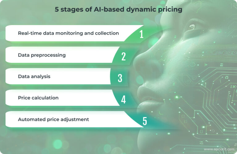 AI for Dynamic Pricing - Apriorit