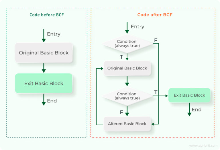 Code Obfuscation in Android Apps - Apriorit