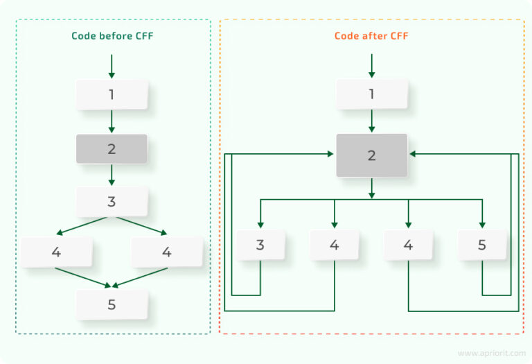 Code Obfuscation in Android Apps - Apriorit