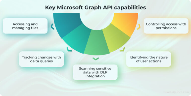 How to Secure Microsoft 365 Data with Graph API - Apriorit