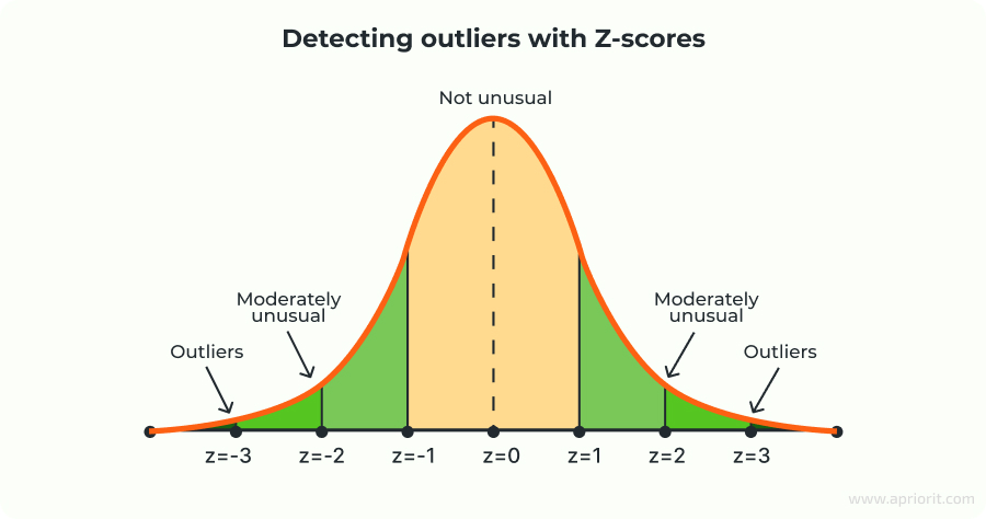 Using Statistical Methods in Anomaly Detection - Apriorit