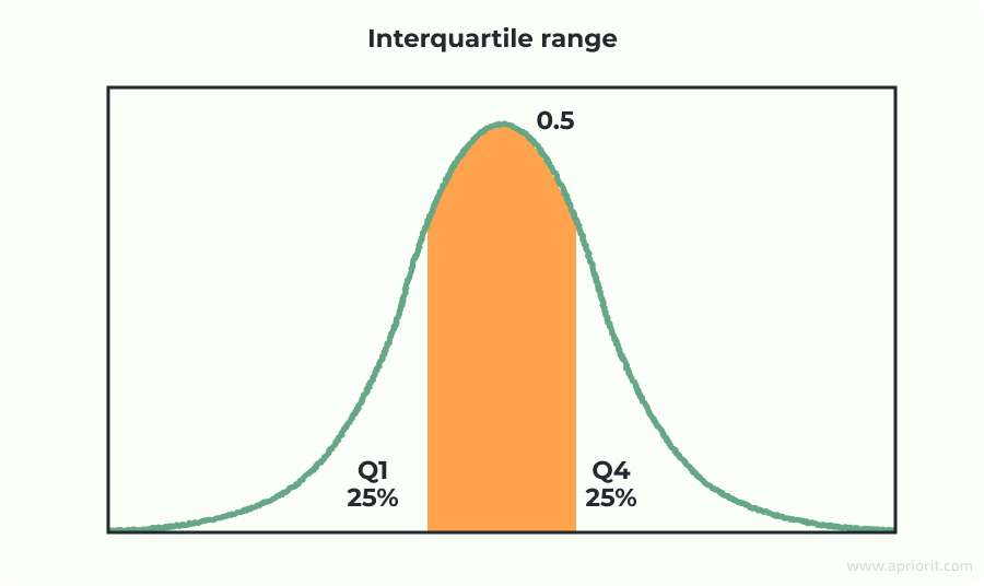 Using Statistical Methods In Anomaly Detection Apriorit