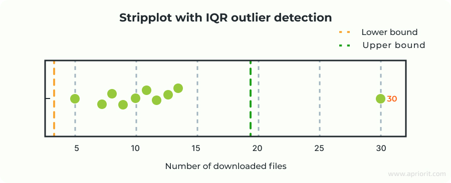 Using Statistical Methods in Anomaly Detection - Apriorit
