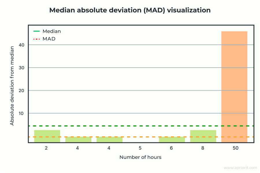 Using Statistical Methods In Anomaly Detection Apriorit