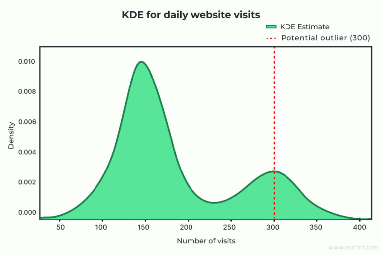 Using Statistical Methods in Anomaly Detection - Apriorit