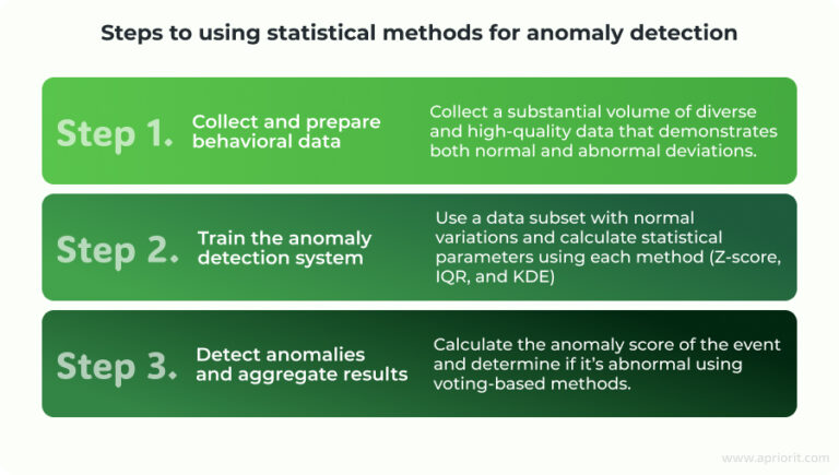 Using Statistical Methods in Anomaly Detection - Apriorit
