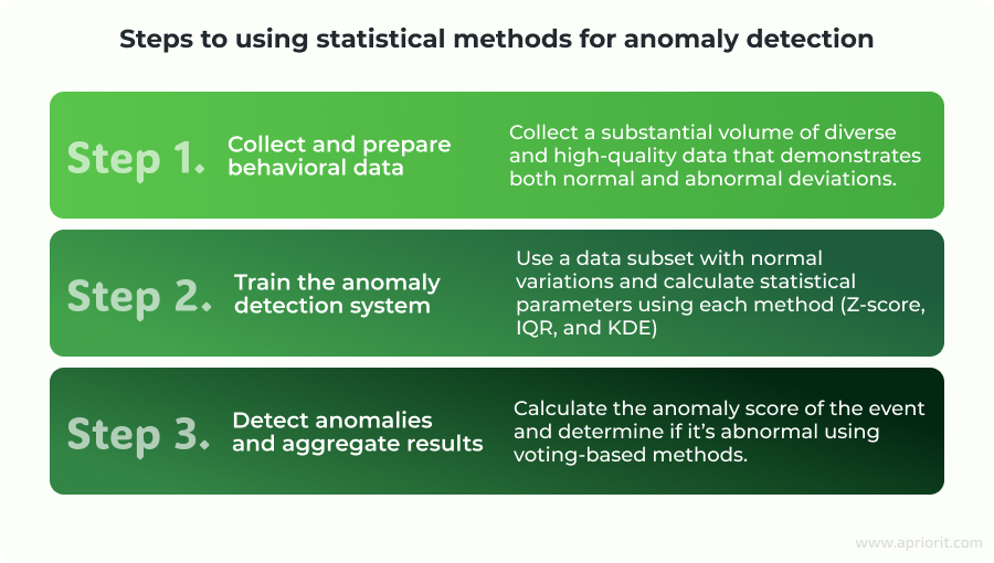 Using Statistical Methods in Anomaly Detection - Apriorit