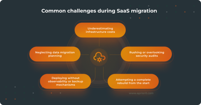 SaaS Migration Strategy: Steps for a Smooth Transition - Apriorit