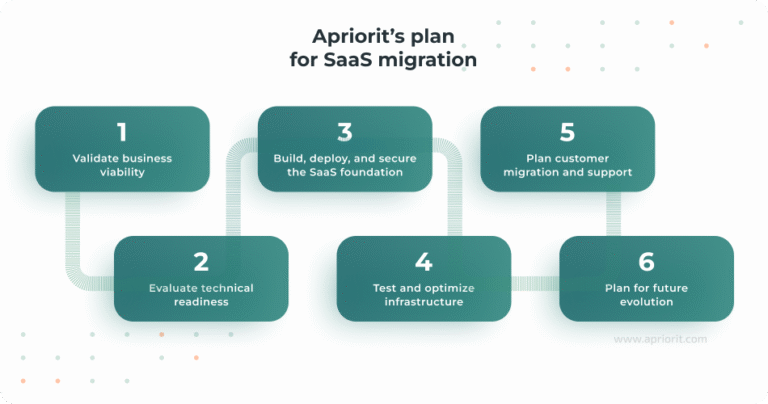 SaaS Migration Strategy: Steps for a Smooth Transition - Apriorit