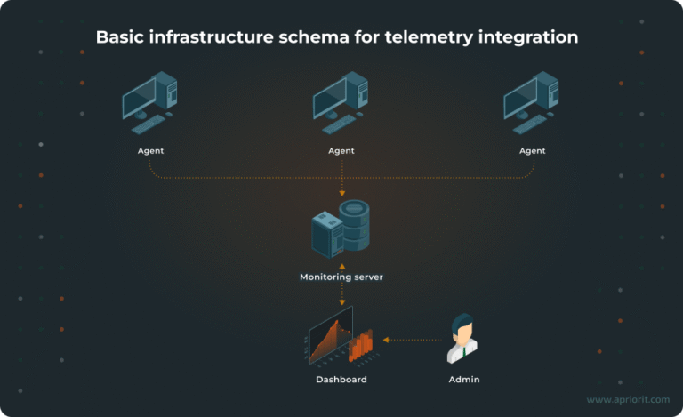 Telemetry in Cybersecurity for Enhanced Protection - Apriorit