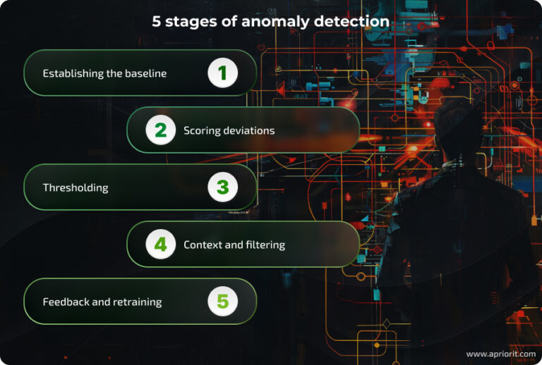 Anomaly Detection in Cybersecurity - Apriorit