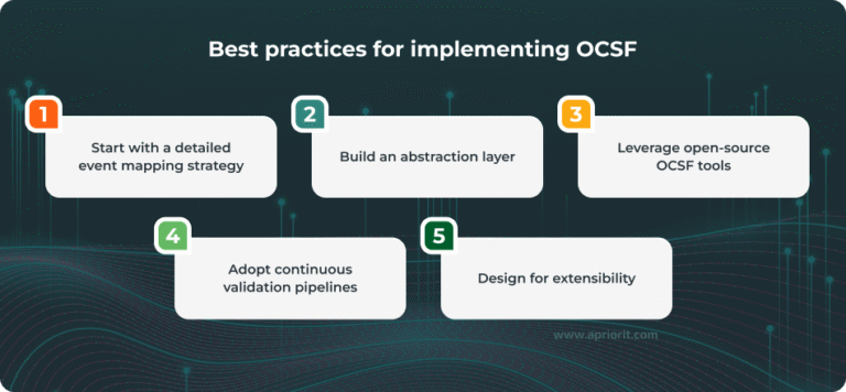 Adopting the Open Cybersecurity Schema Framework (OCSF) - Apriorit