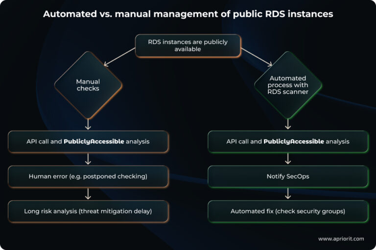 Automate Cloud Vulnerability Scanning - Apriorit
