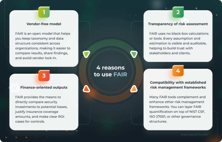 Adopting the FAIR Model for Cyber Risk Quantification - Apriorit